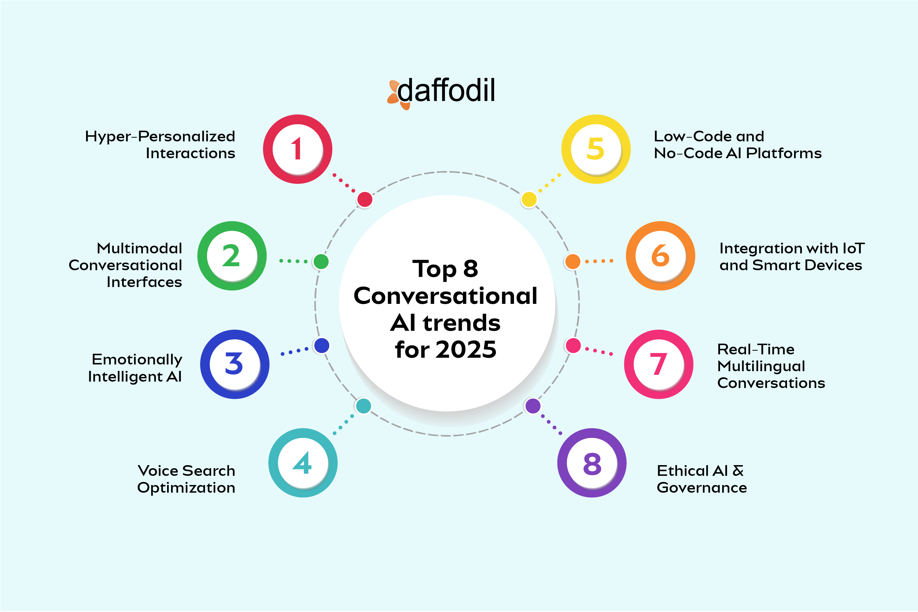 8 Conversational AI Trends in 2025